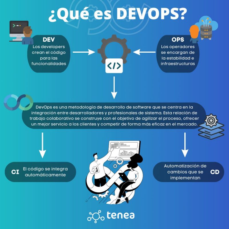 DevOps: Qué es y cómo beneficia a tu empresa - Tenea Tecnologías Blog