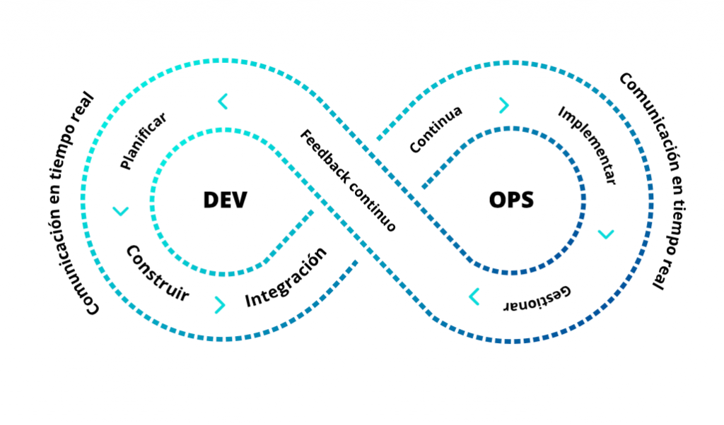 DevOps: Qué es y cómo beneficia a tu empresa - Tenea Tecnologías Blog