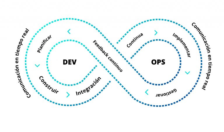 DevOps: Qué es y cómo beneficia a tu empresa - Tenea Tecnologías Blog