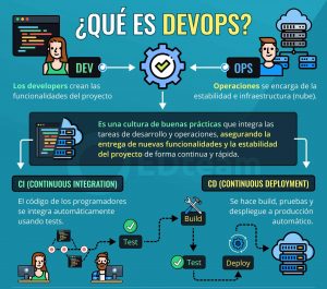DevOps: Qué es y cómo beneficia a tu empresa - Tenea Tecnologías Blog