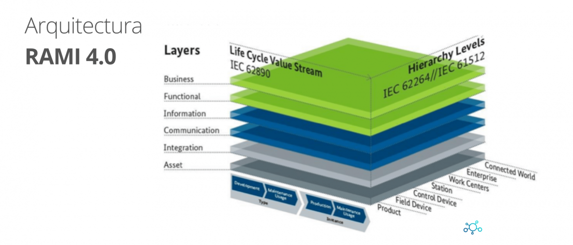 RAMI 4.0, el Modelo de arquitectura de referencia para la industria 4.0 ...