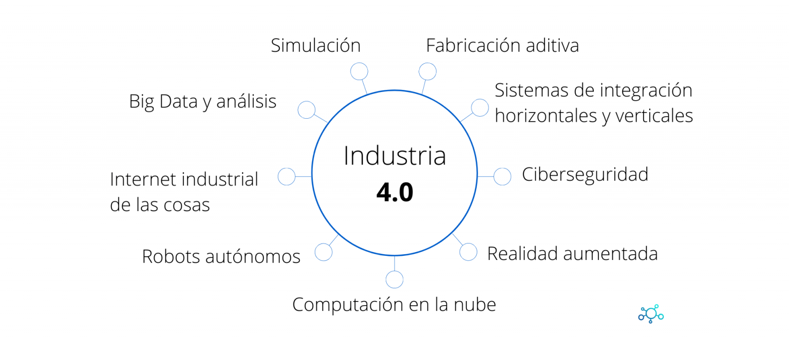 RAMI 4.0, el Modelo de arquitectura de referencia para la industria 4.0 ...