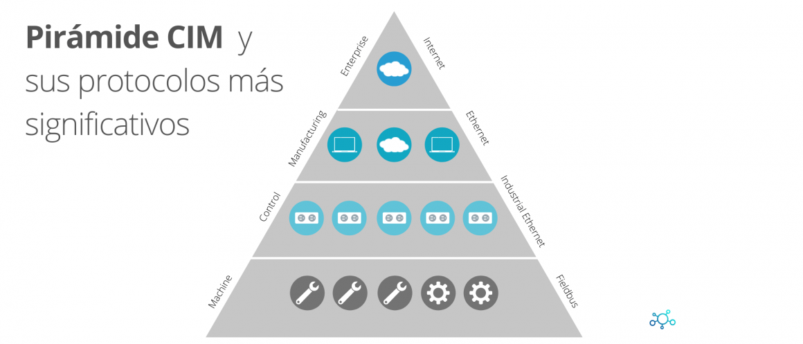 RAMI 4.0, el Modelo de arquitectura de referencia para la industria 4.0 ...